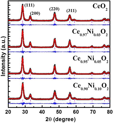Rietveld Refinement Of Xrd Patterns Of Ce1−xnixo2 0 ≤ X ≤ 10