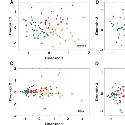 Mds Plot Obtained From Single Cells Responses A Dimensions 1 Vs 2