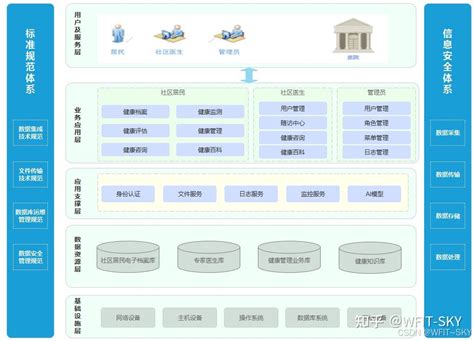 基于springboot vue健康管理平台的设计与实现（源码 论文 部署） 知乎