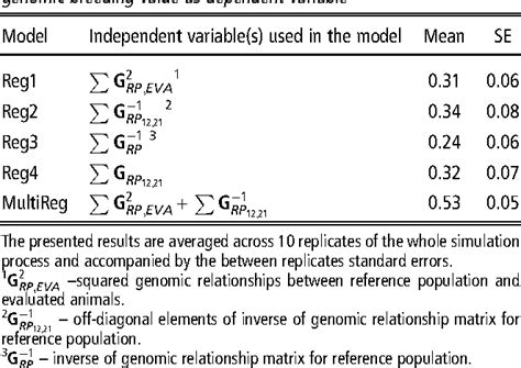 Table 1 From Updating The Reference Population To Achieve Constant Genomic Prediction