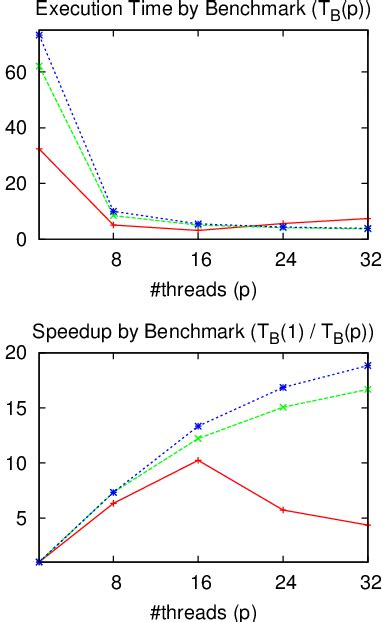 Execution Time In Seconds And Speedup Against The Execution Time Download Scientific Diagram