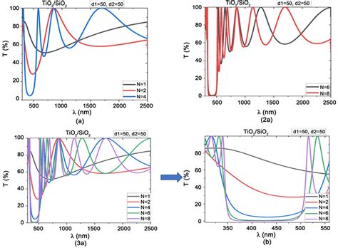 controlling the bandgaps of one dimensional tio2 sio2 tio2 sno2 and