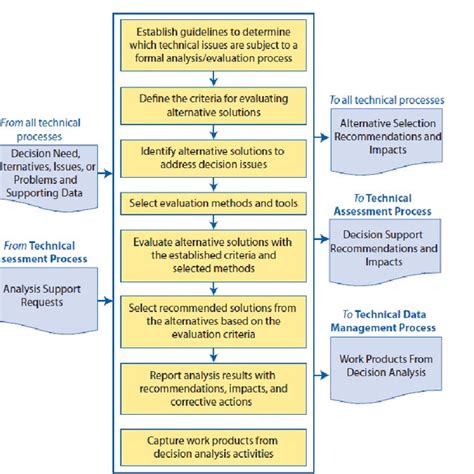 The Decision Analysis Process Nasa 2007 Download Scientific Diagram