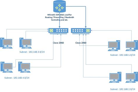 Cisco 2960 Switch With Mikrotik Ccr Router General Mikrotik Community Forum