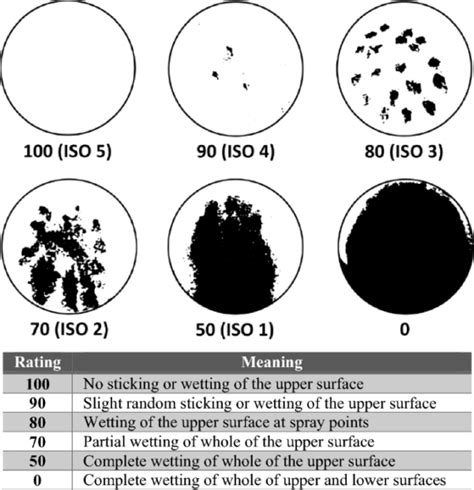 Water Repellent Vs Water Resistant Vs Waterproof Differences