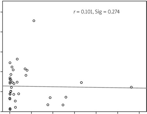 Correlation Between Anti Mutated Citrullinated Vimentin And C Terminal
