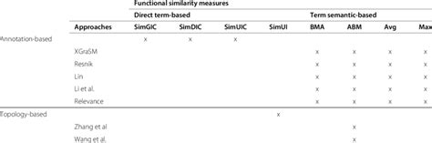 Different Go Term Semantic Similarity Approaches And Functional
