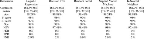 Machine Learning Classifiers Performance On 10 Fold Cross Validation