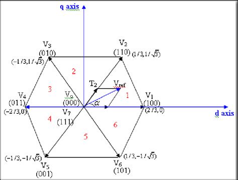 Space Vector 4 Configuration Of Five Leg Voltage Source Inverter