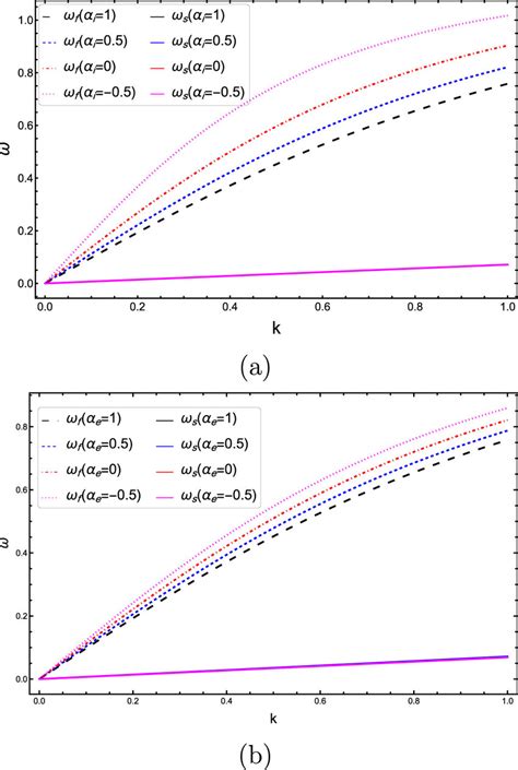 Variations Of The Fast Frequency ω F And The Slow Frequency ω S