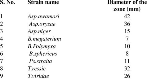 Results Of Phosphate Solubilization Download Scientific Diagram