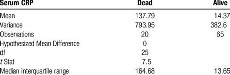 Two Samples Assuming Unequal Variance According To Life Status