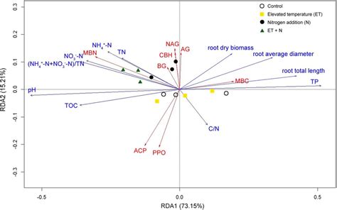 Redundancy Analysis Rda Between Root Properties Root Dry Biomass