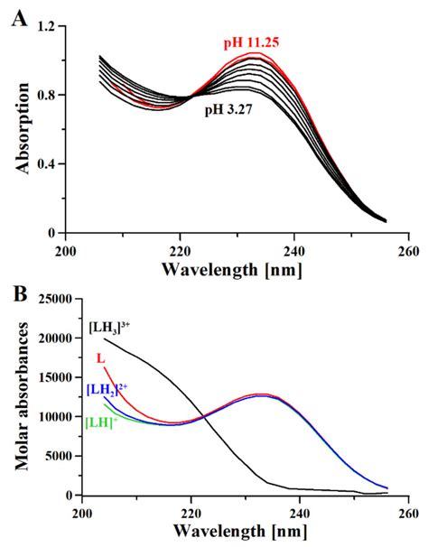 Uv Spectra A And Molar Absorptivity Spectra B Of Metformin L