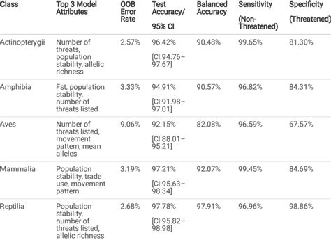 Random Forest Model Results By Species Class Download Scientific Diagram