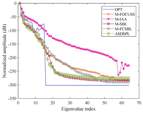 Remote Sensing Free Full Text Adaptive Support Driven Sparse