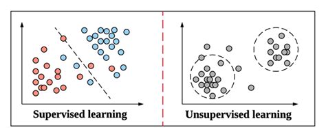 Examples Of Supervised Learning Linear Regression And Unsupervised Download Scientific