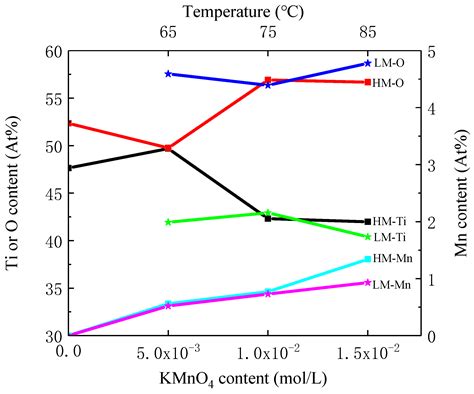 Bamboo Like Mno2 Tio2 Nanotube Arrays With Enhanced Photocatalytic Degradation
