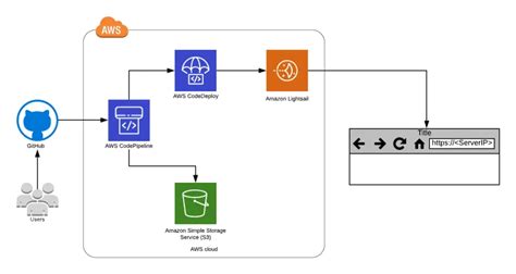 Understanding Aws Lightsail Features Pricing Benefits And More