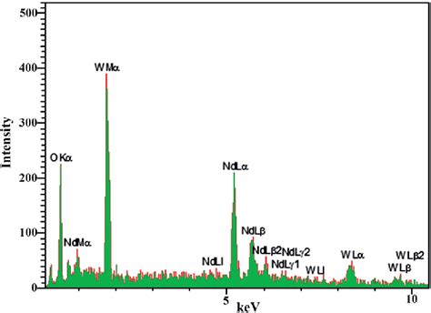 Eds Analysis Obtained From Sample No 3 Download Scientific Diagram