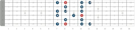 Modes Of Melodic Minor The Melodic Minor Scale On Guitar