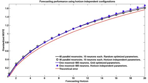 Comparison Of The Forecasting Performances Obtained By Using Horizon