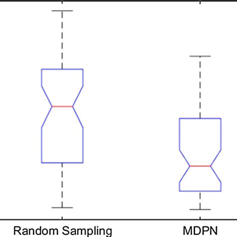 Notched Boxplot Of Frobenius Norm Of Approximation Made By Two Download Scientific Diagram