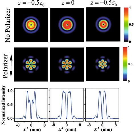 far field intensity patterns without top row and with middle row a
