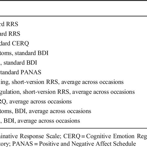 Pdf Eight Items Of The Ruminative Response Scale Are Sufficient To
