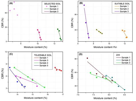 CBR Versus Moisture Content For A Selected Soils B Suitable Soils Download Scientific