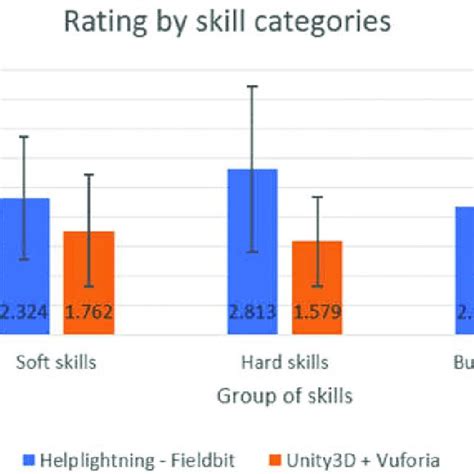 Rating By Skill Categories Visualization Of Results Download