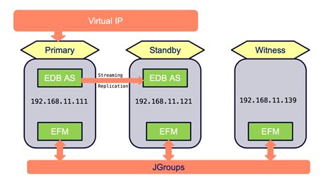 Edb Tutorial Achieving High Availability Using Enterprise Failover