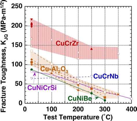 Temperature Dependence Of The Fracture Toughness Of Several Cu Alloys Download Scientific