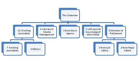 Press Council Of India And The Press Council Act 1978