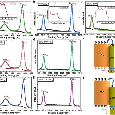 A The Xps O1s Spectra Of A Bare Tio2 B 80 °c Tio2 Zno And C