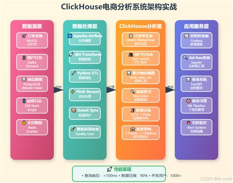 【专业数据库探索 01】clickhouse实战指南：从零构建高性能olap分析系统 csdn博客