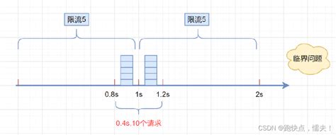 Java限流方案常用算法详解 固定时间窗口 滑动时间窗口 漏桶限流 令牌桶限流java滑动窗口算法限流 Csdn博客