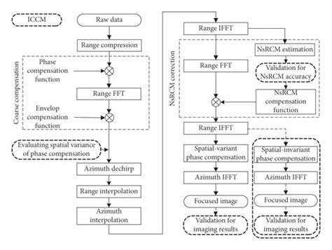 Procedure Based Validation For Pfa Within Sar Signal Processing Download Scientific Diagram