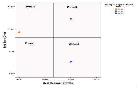 Pabon Lasso Graph Showing The Performance Status Of Psychiatry Facility