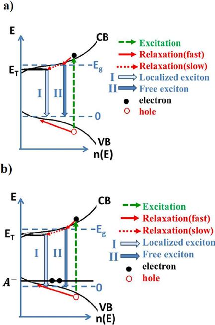 Schematic Diagram Of The Recombination Processes In The Vicinity Of The