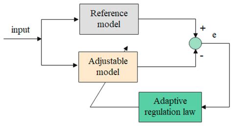 Block Diagram Of Model Reference Adaptive System Algorithm Download
