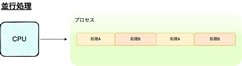 【python】並行処理と、並列処理を実装してみる Python Qiita