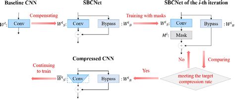 Lapp Layer Adaptive Progressive Pruning For Compressing Cnns From