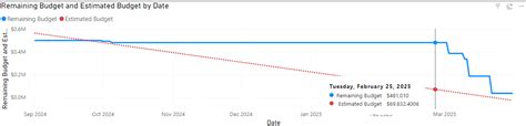 Burndown Chart In Power Bi For Budget Microsoft Fabric Community
