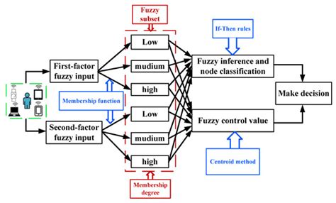 Electronics Free Full Text An Adaptive Delay Tolerant Routing