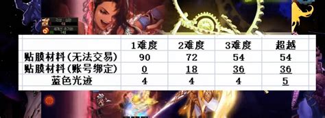 次元回廊一共给几个光迹沃特碧们的colgdnf地下城与勇士 Colg玩家社区