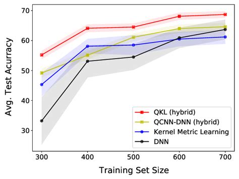 a comparison of average test accuracy of kernel learning for