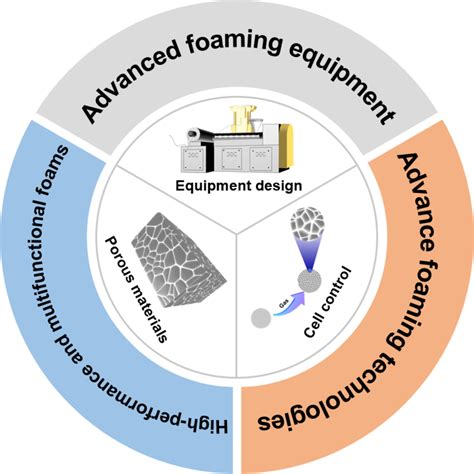 Progress In Preparation Of High‐performance And Multi‐functional