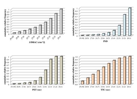 Cumulative Relative Frequency Plot Of Ttc Pet 1drac And Pet