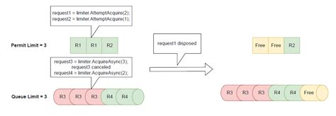 system threading ratelimiting rate limiting internal queue does not